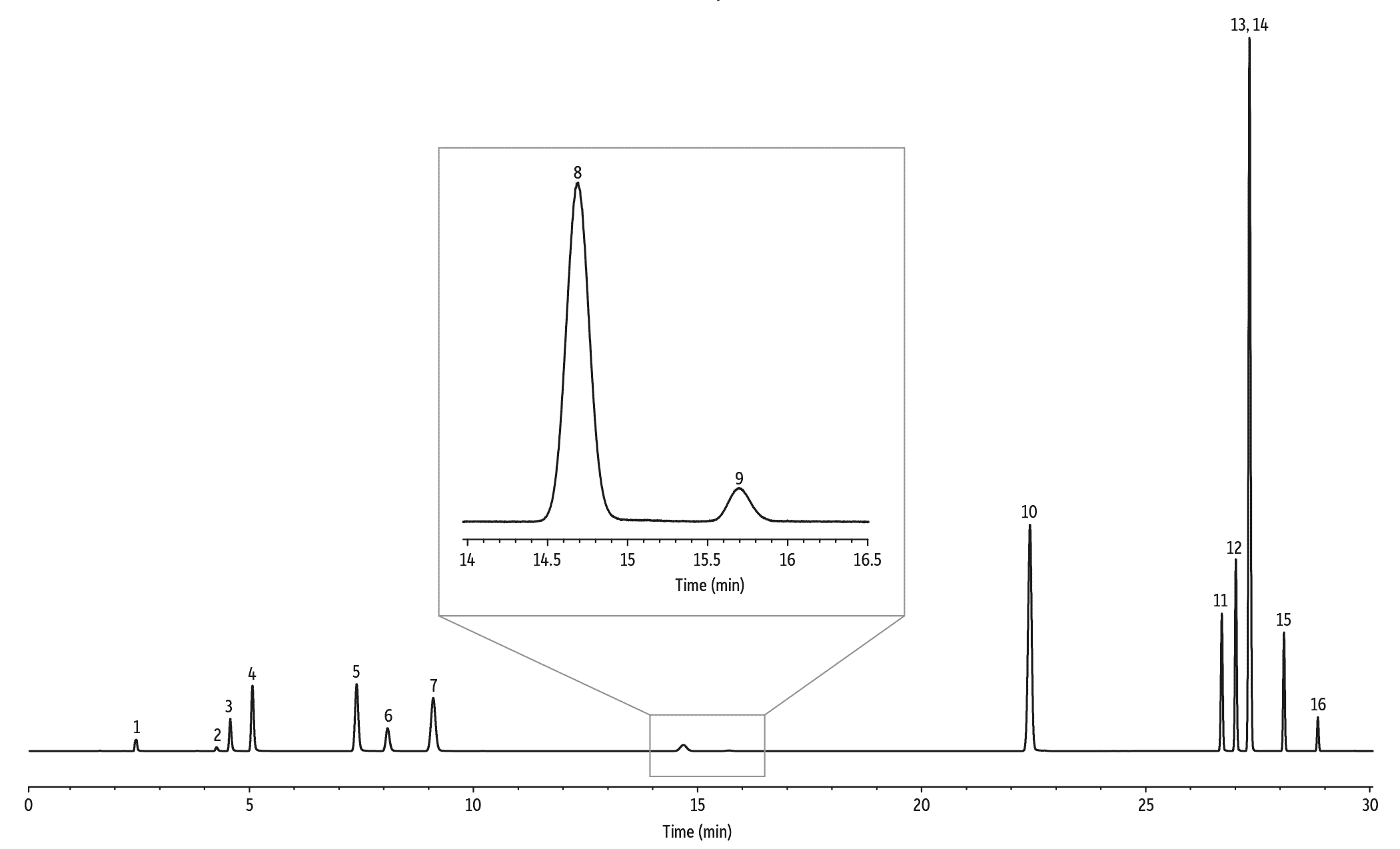 Restek - Chromatograms