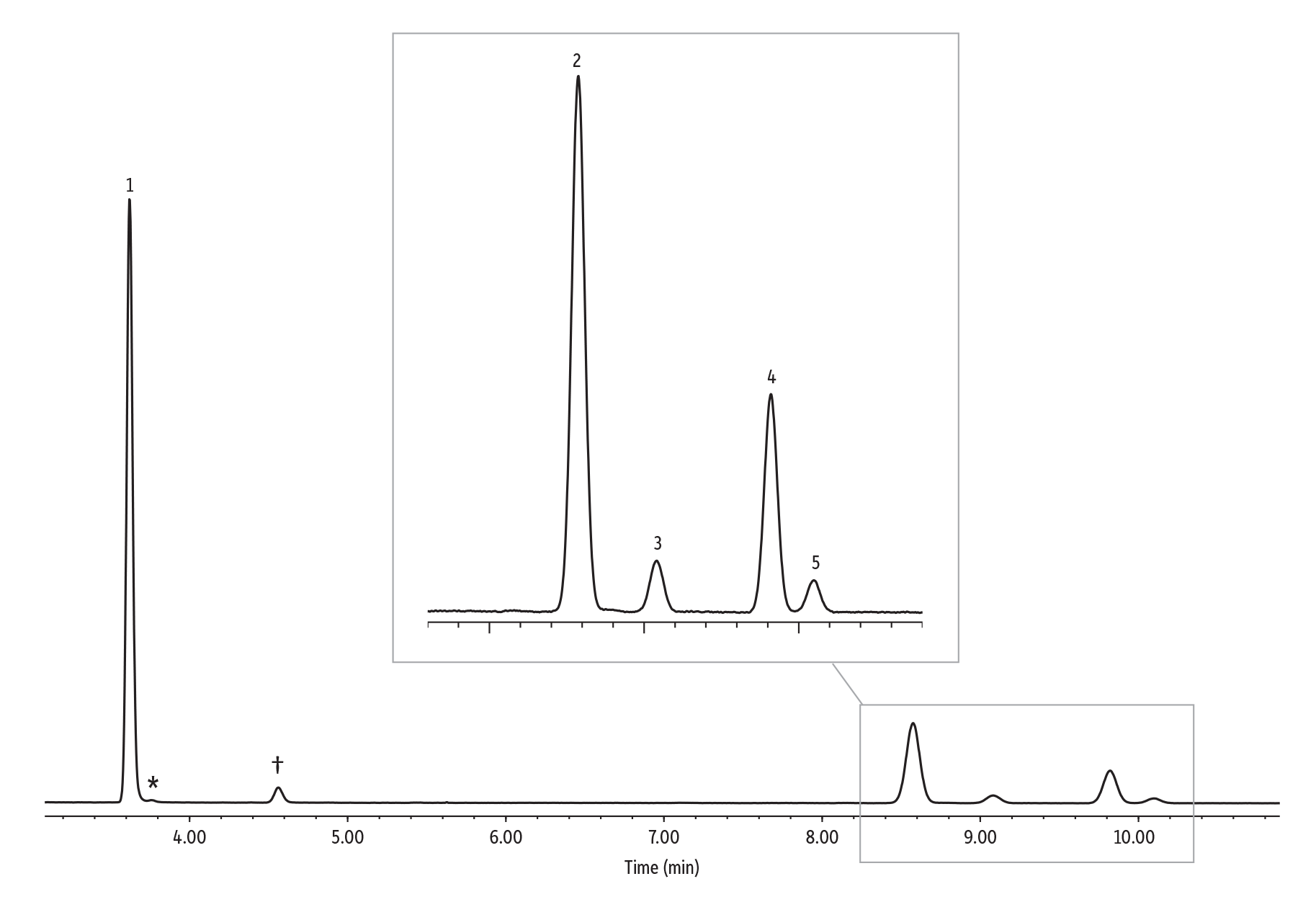 Restek - Chromatograms