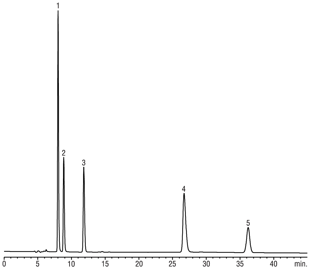 Restek - Chromatograms