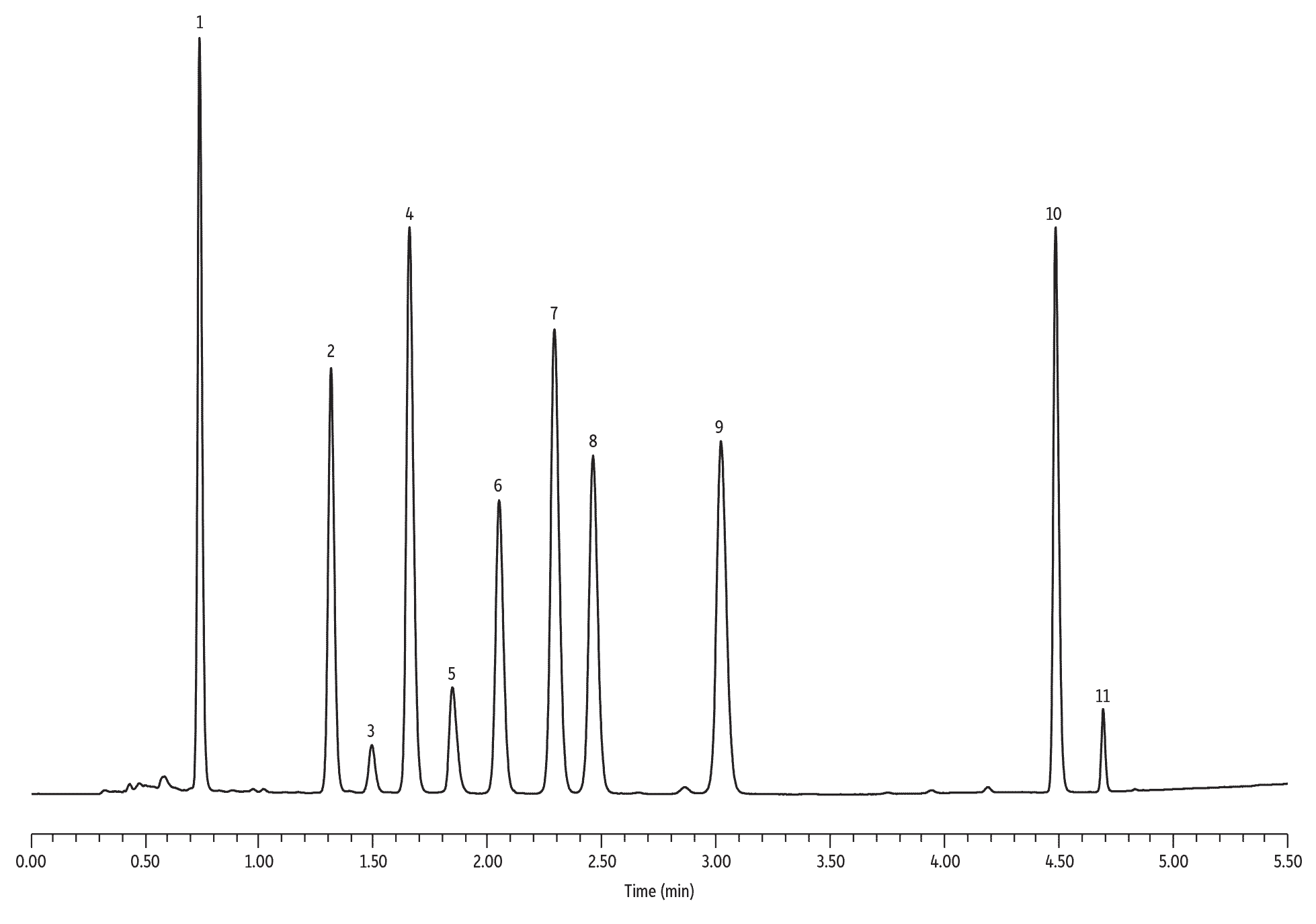 Restek - Chromatograms