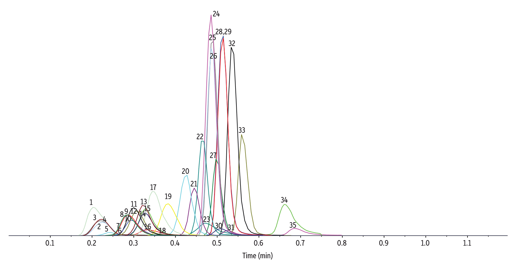 Restek - Chromatograms