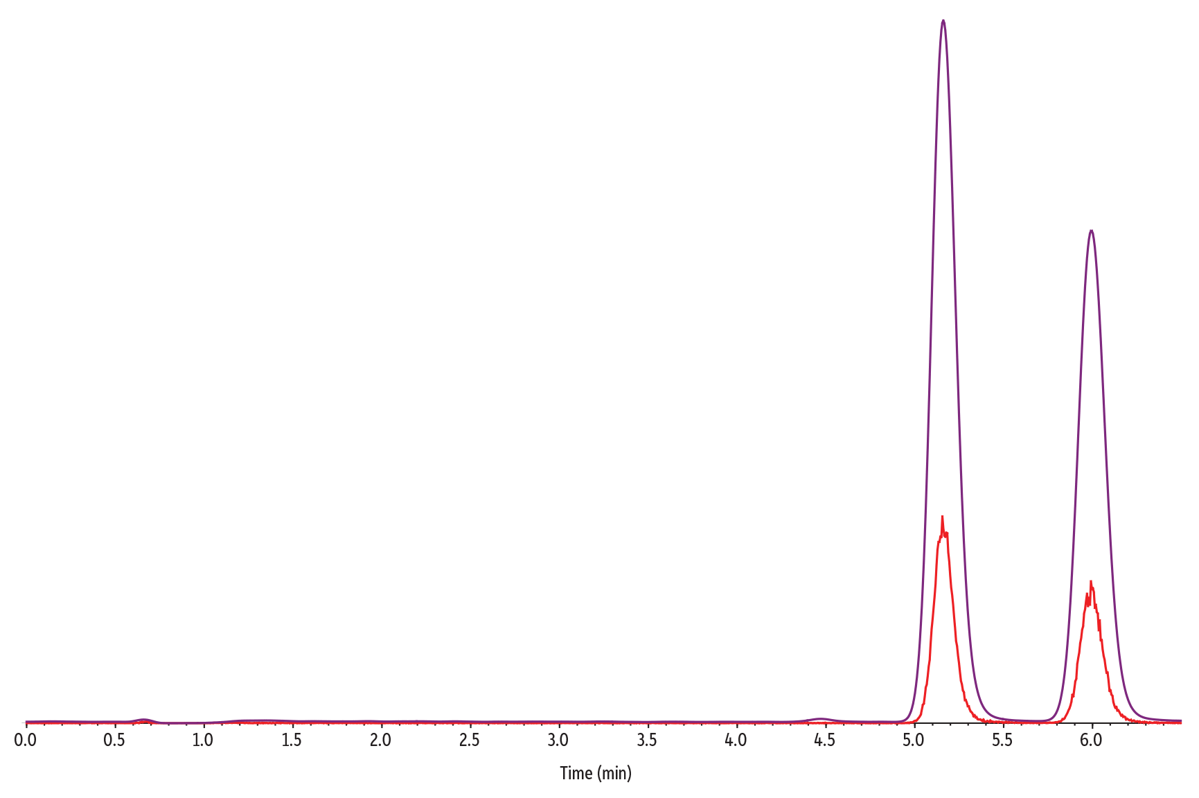 Restek - Chromatograms