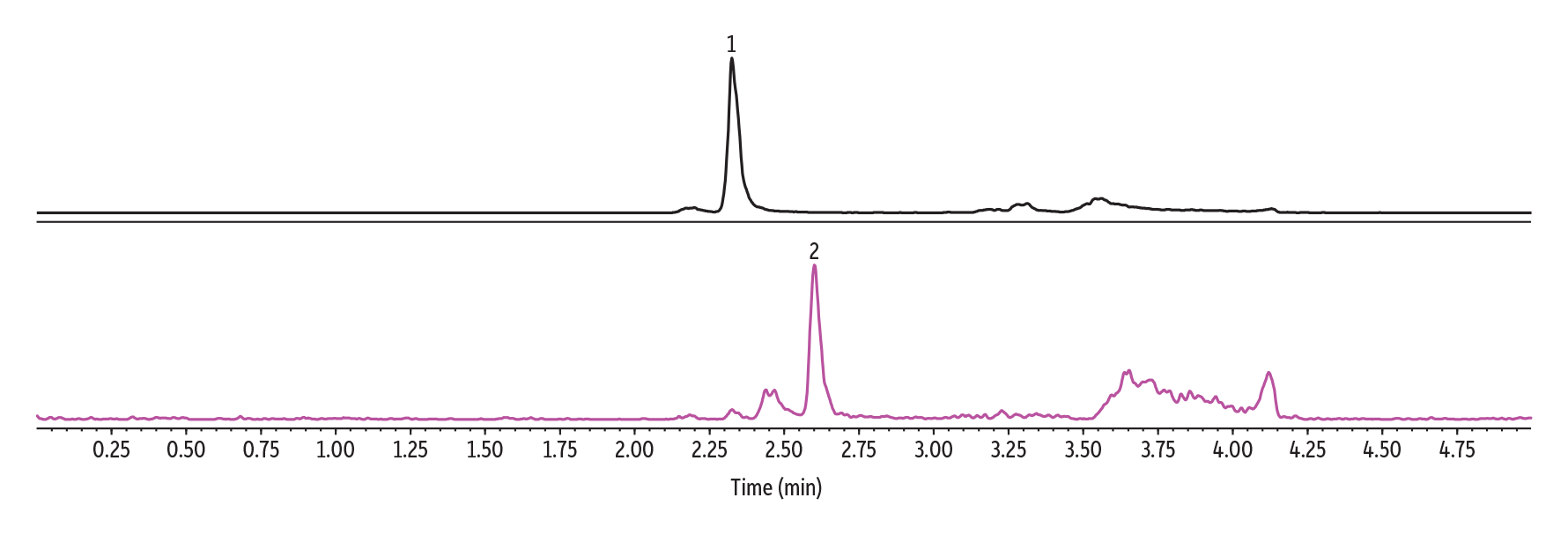 Restek - Chromatograms
