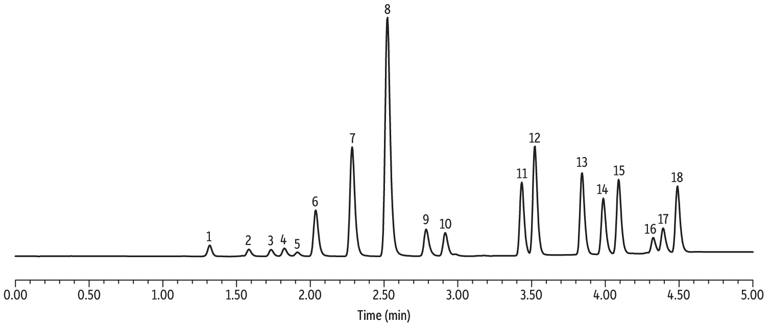 Restek - Chromatograms