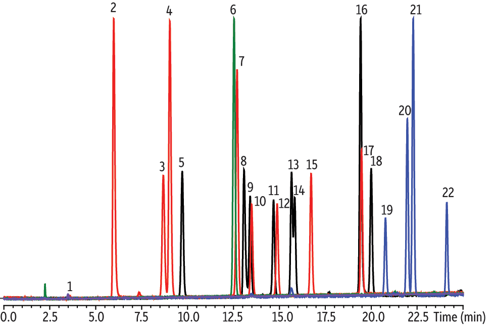 Restek - Chromatograms