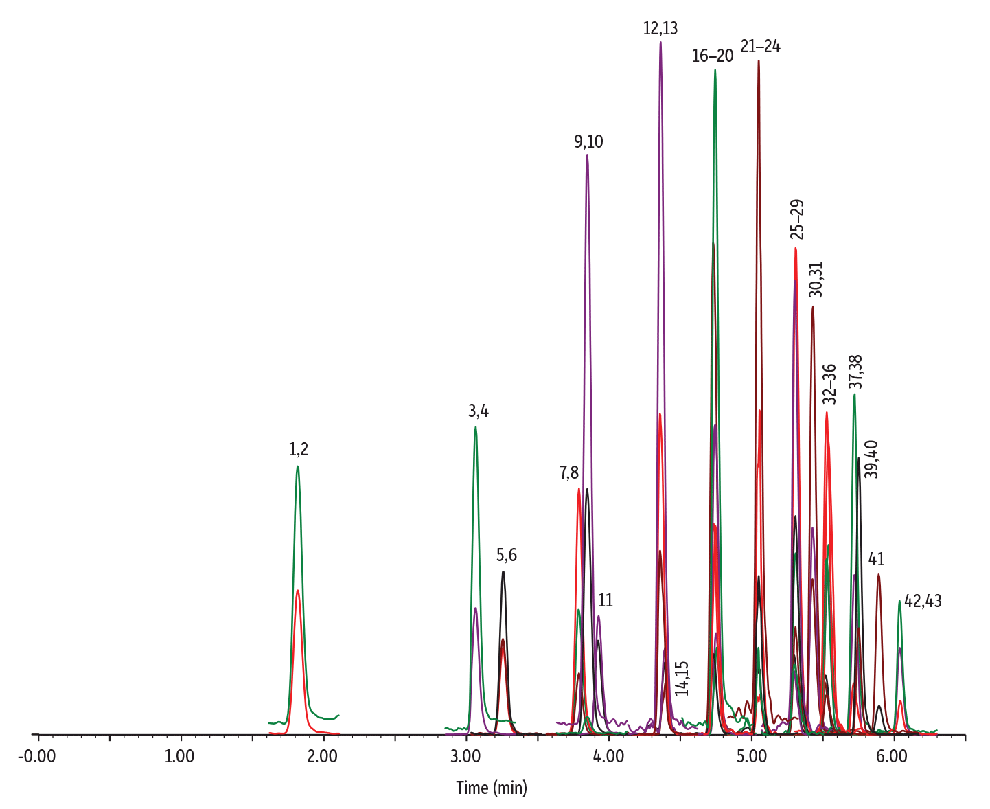 Restek - Chromatograms