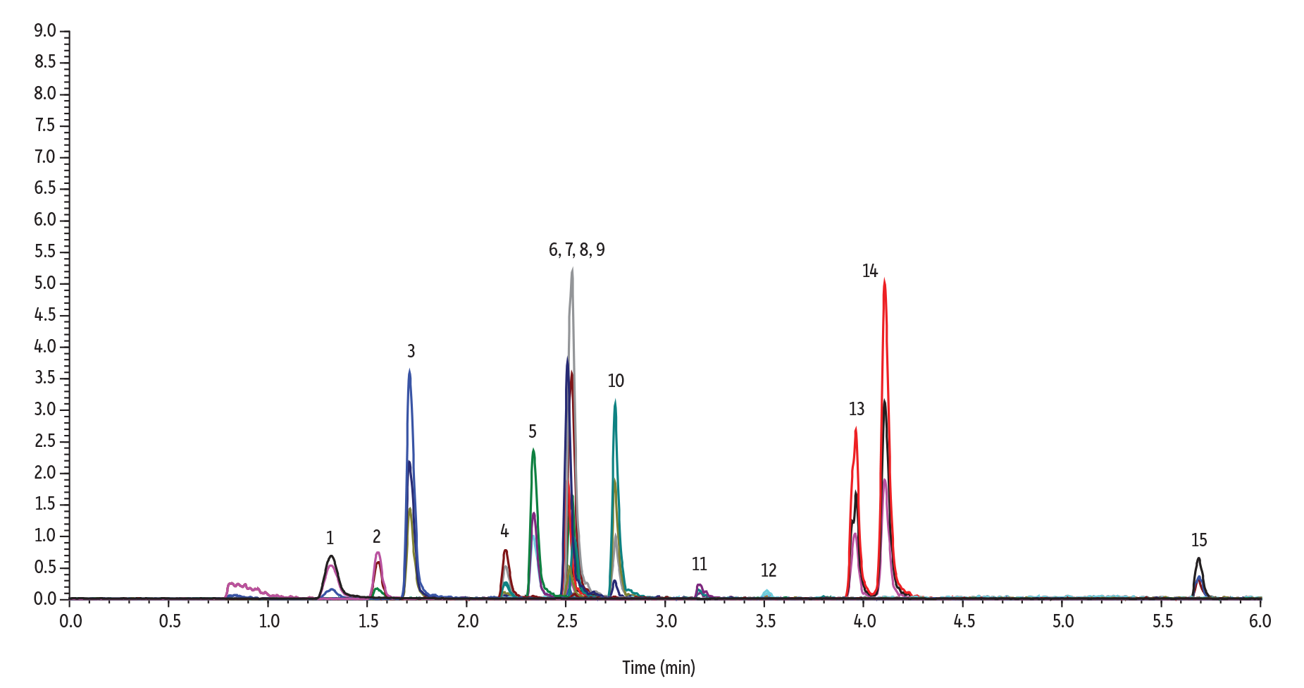 Restek - Chromatograms