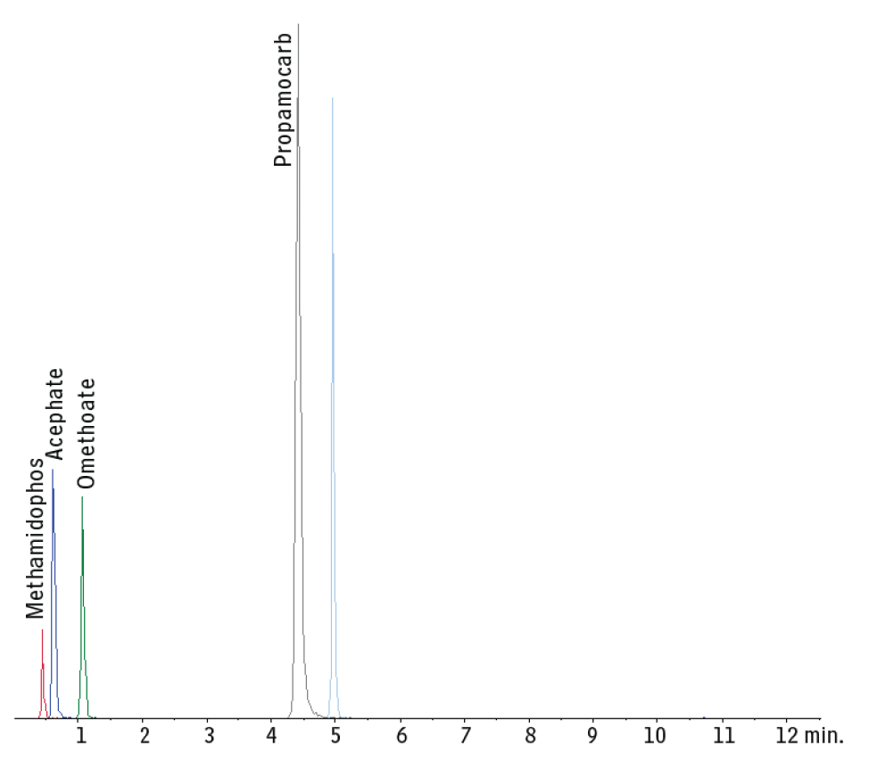Restek - Chromatograms