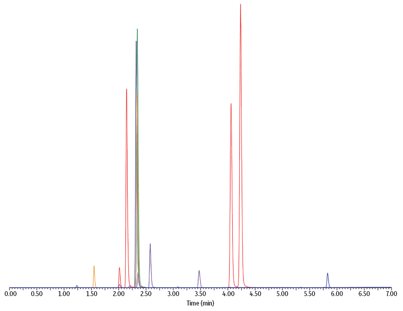 Restek - Chromatograms