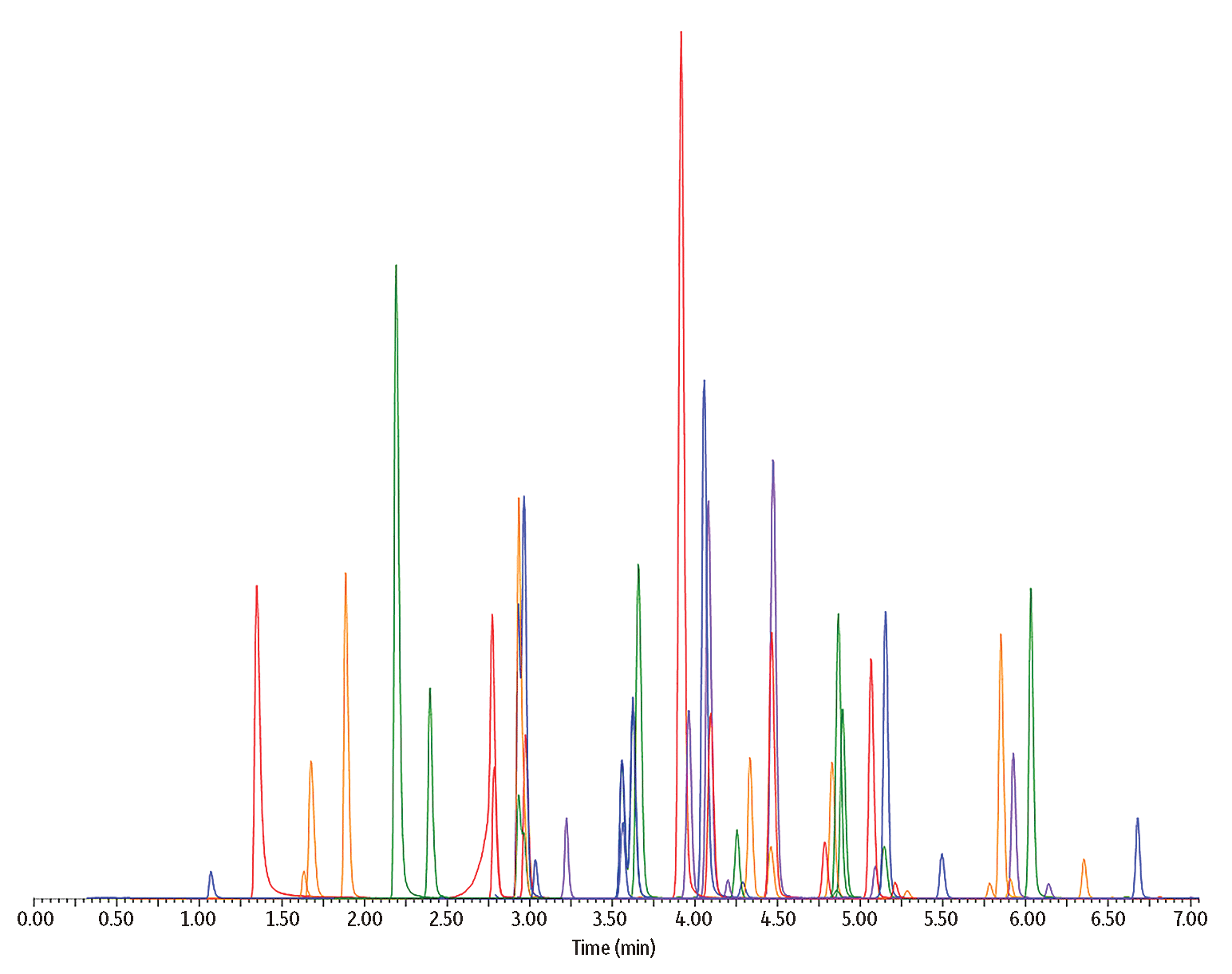 Restek - Chromatograms