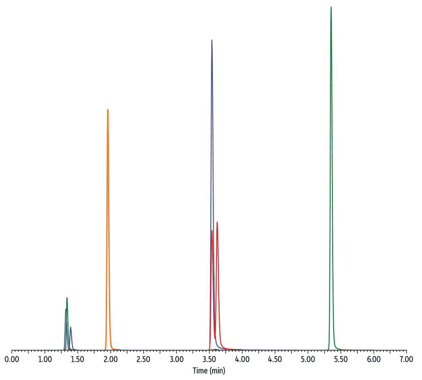 Restek - Chromatograms