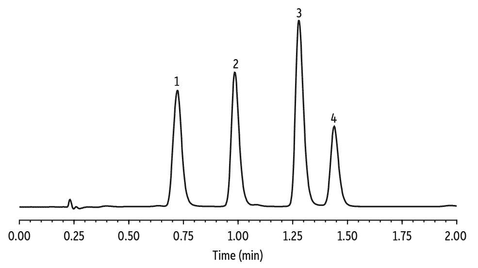 Restek - Chromatograms