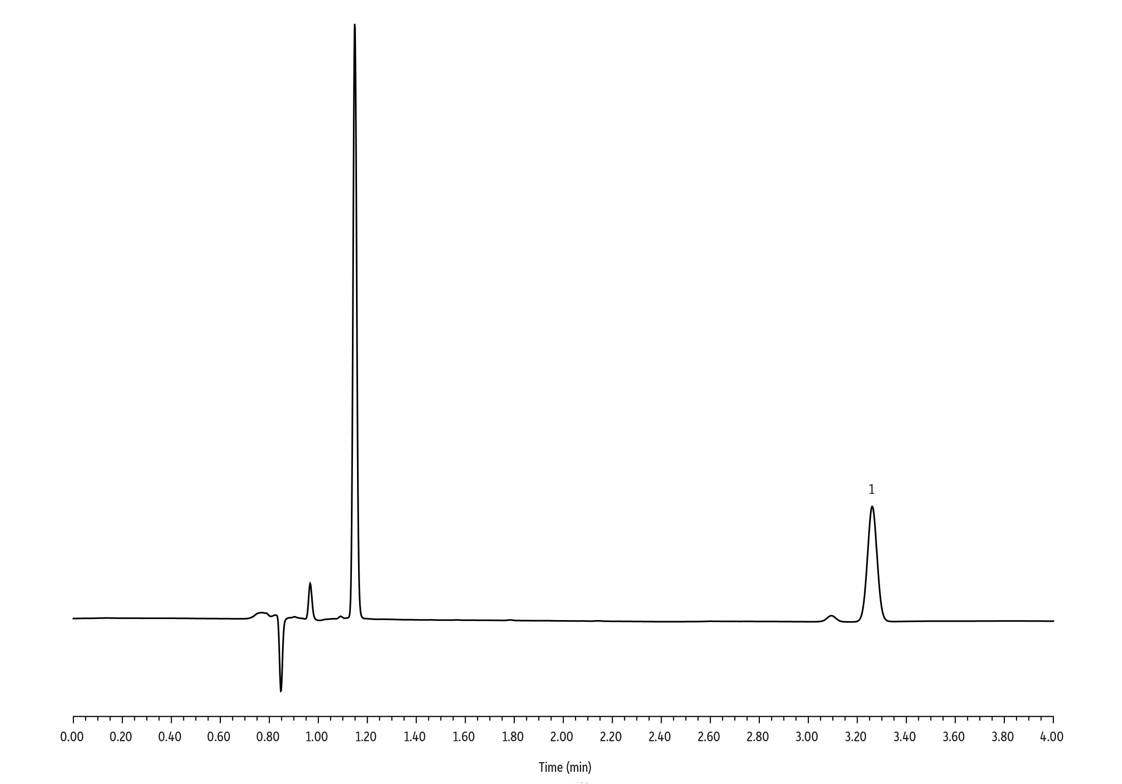 Restek - Chromatograms