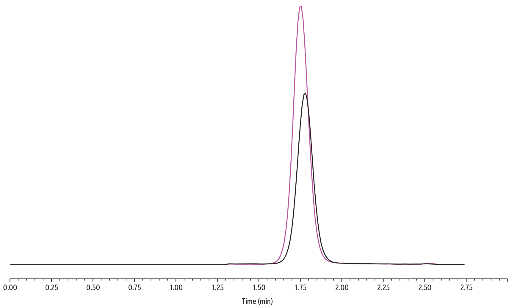 Restek - Chromatograms