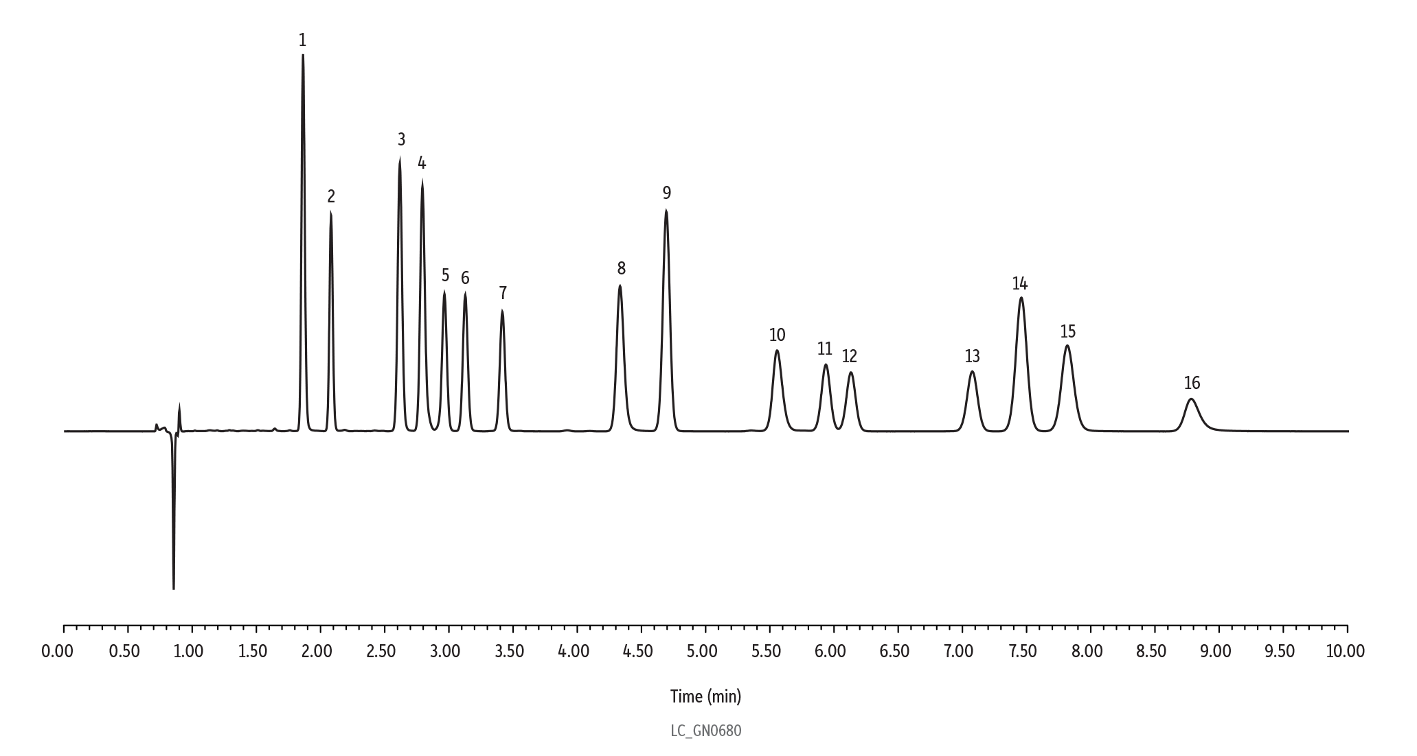 Restek - Chromatograms