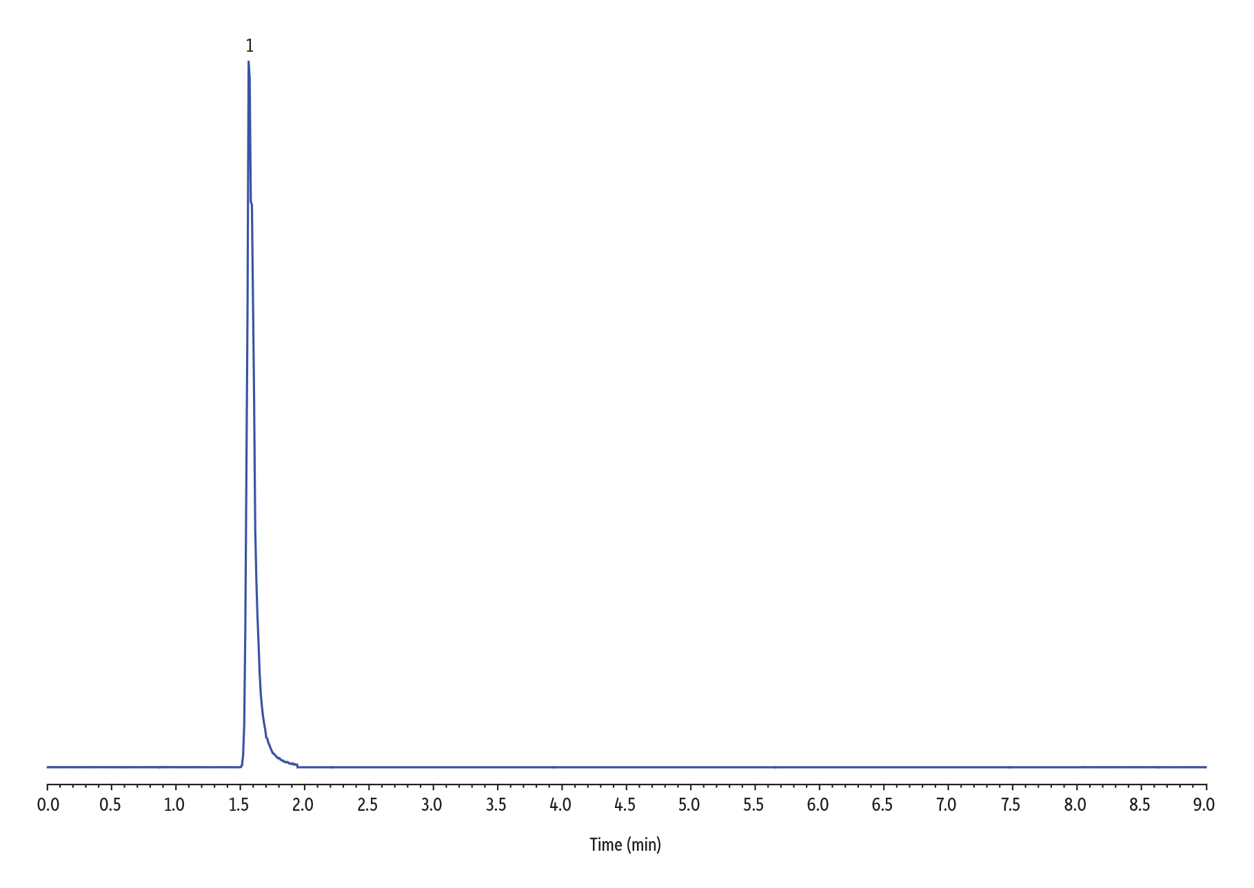 Restek - Chromatograms